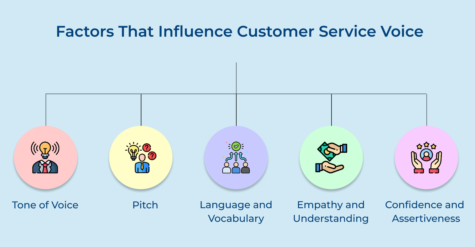 Master 11 Tips on How to Develop Customer Service Voice