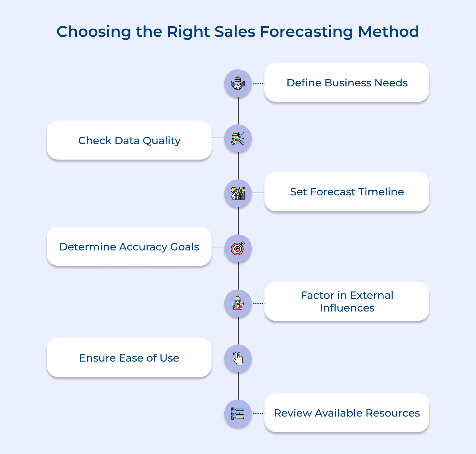 9 Best Sales Forecasting Methods for Businesses in 2026