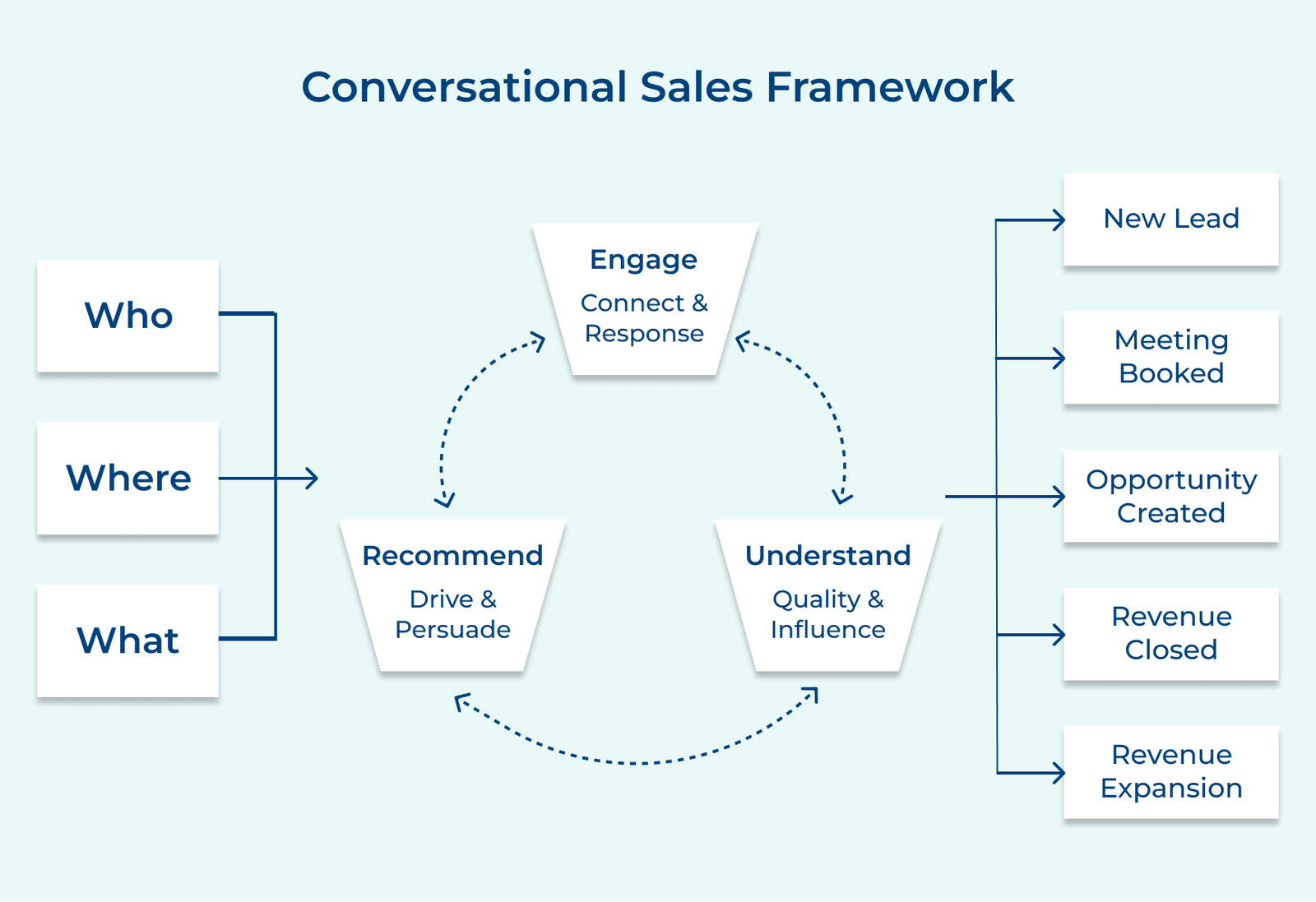 What Is Conversational Sales The Definitive Guide