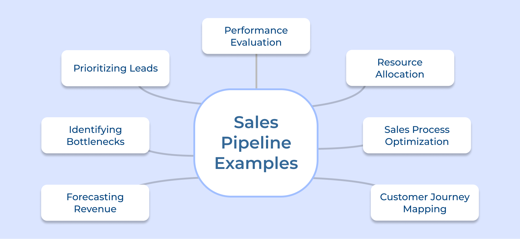 Sales Pipeline Guide: Importance, Stages & Examples