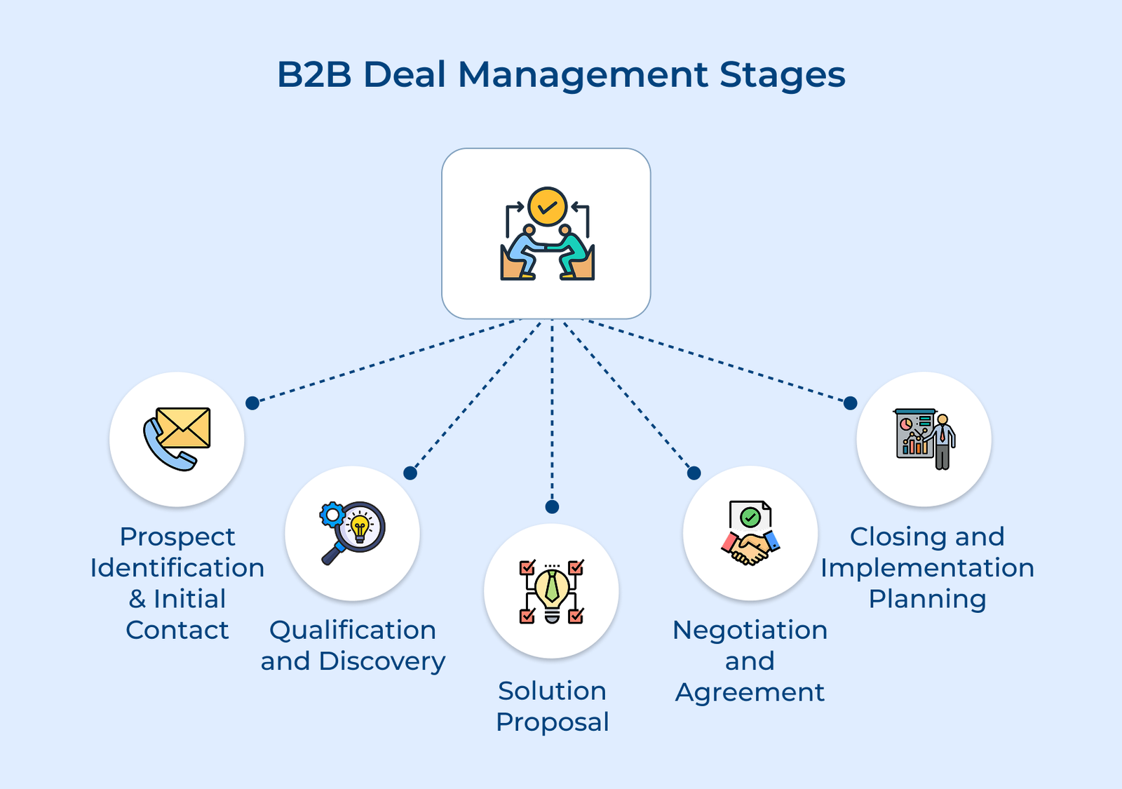 What is Deal Management: Stages, Process & Benefits
