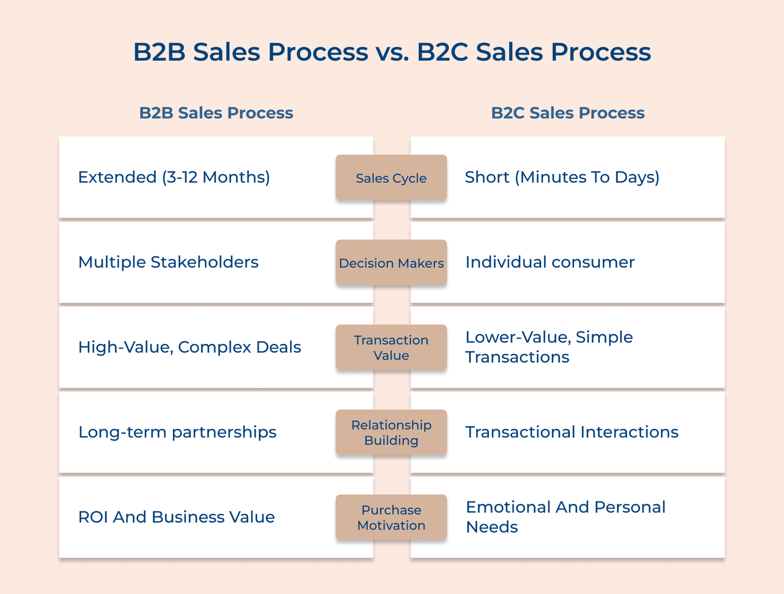 What is B2B Sales Process? Types, Steps & Best Practices