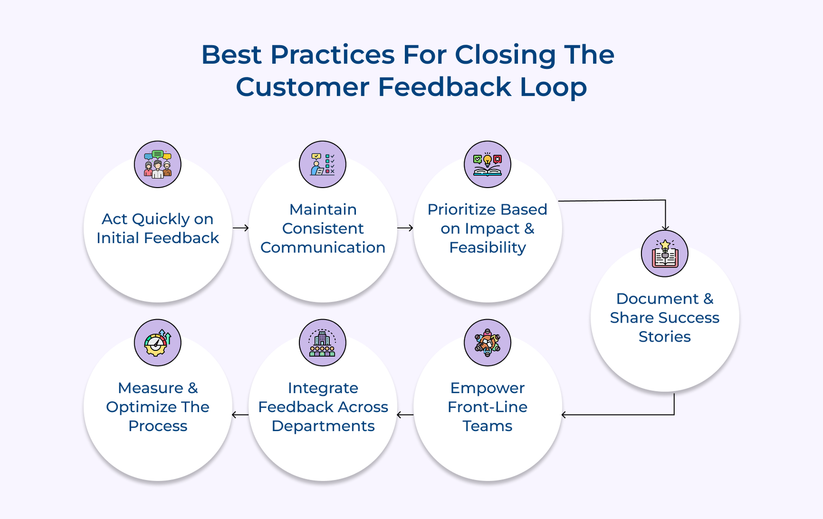 Closed Loop Feedback: Definition, Benefits & Steps