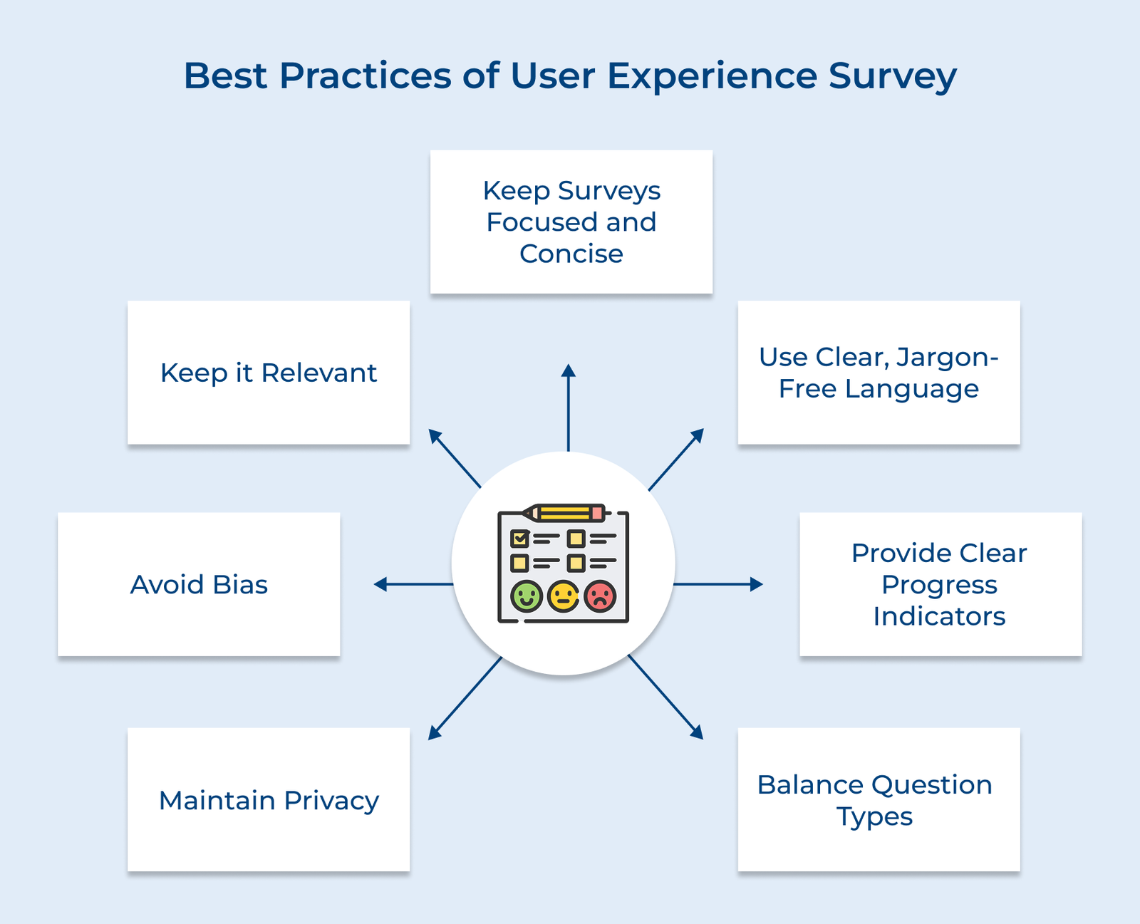 User Experience Survey Questions Guide: Types, Steps & Templates