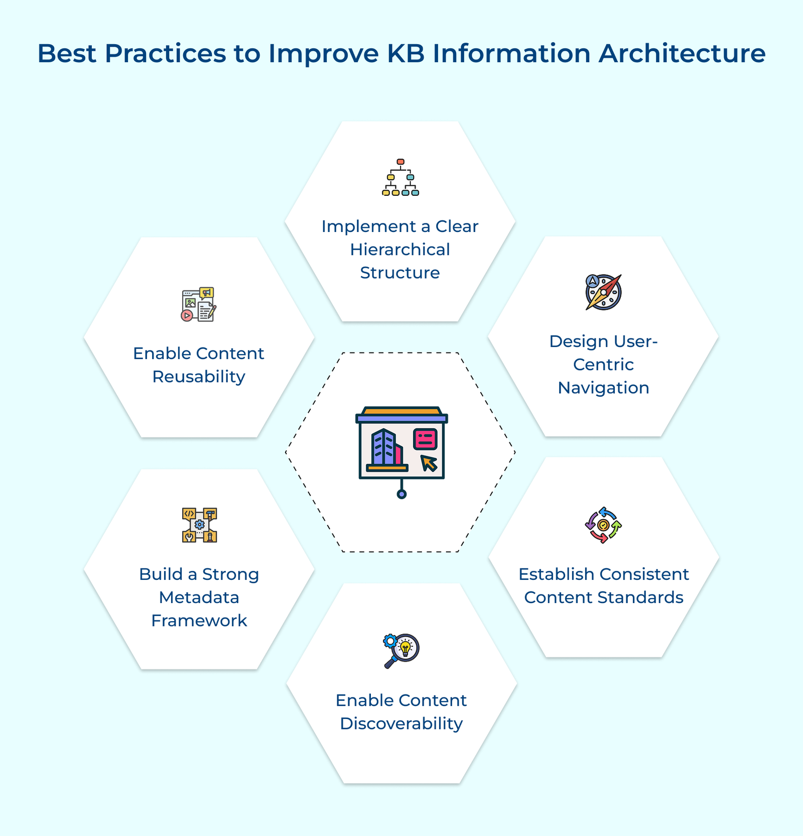 Knowledge Base Architecture Guide: Benefits & Best Practices