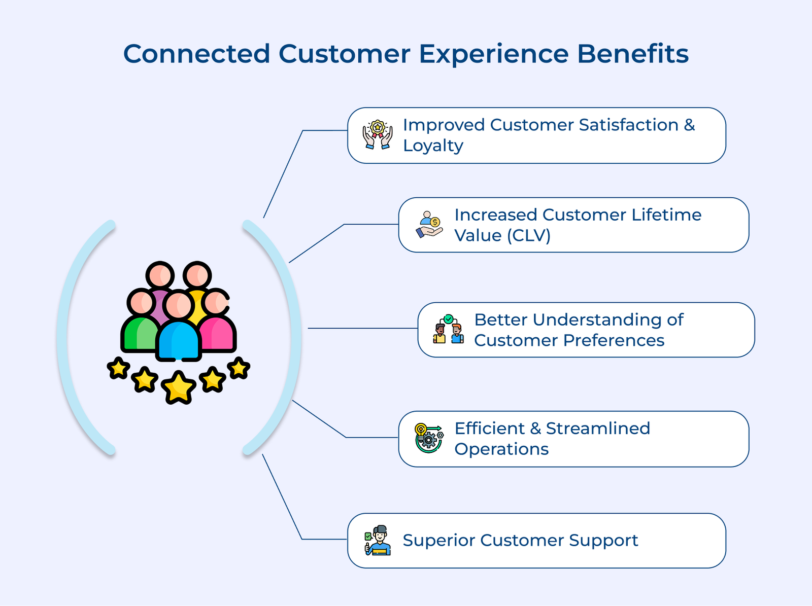 How to Create a Connected Customer Experience: 7 Strategies