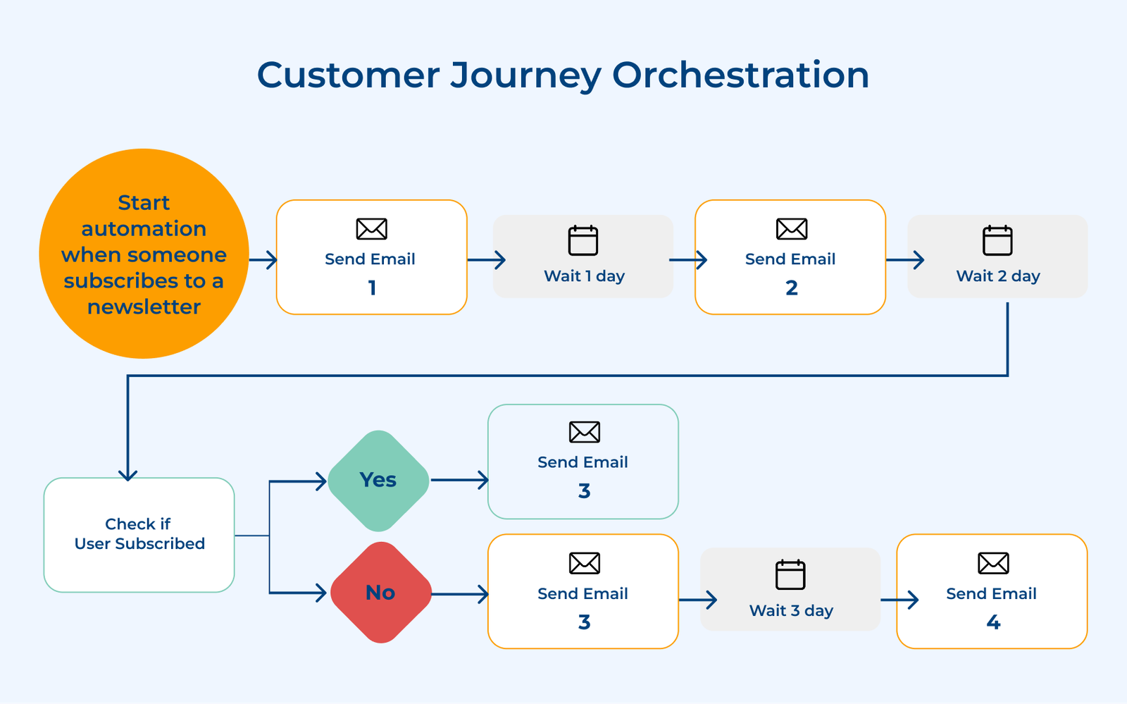 What is Customer Journey Orchestration? The Ultimate Guide