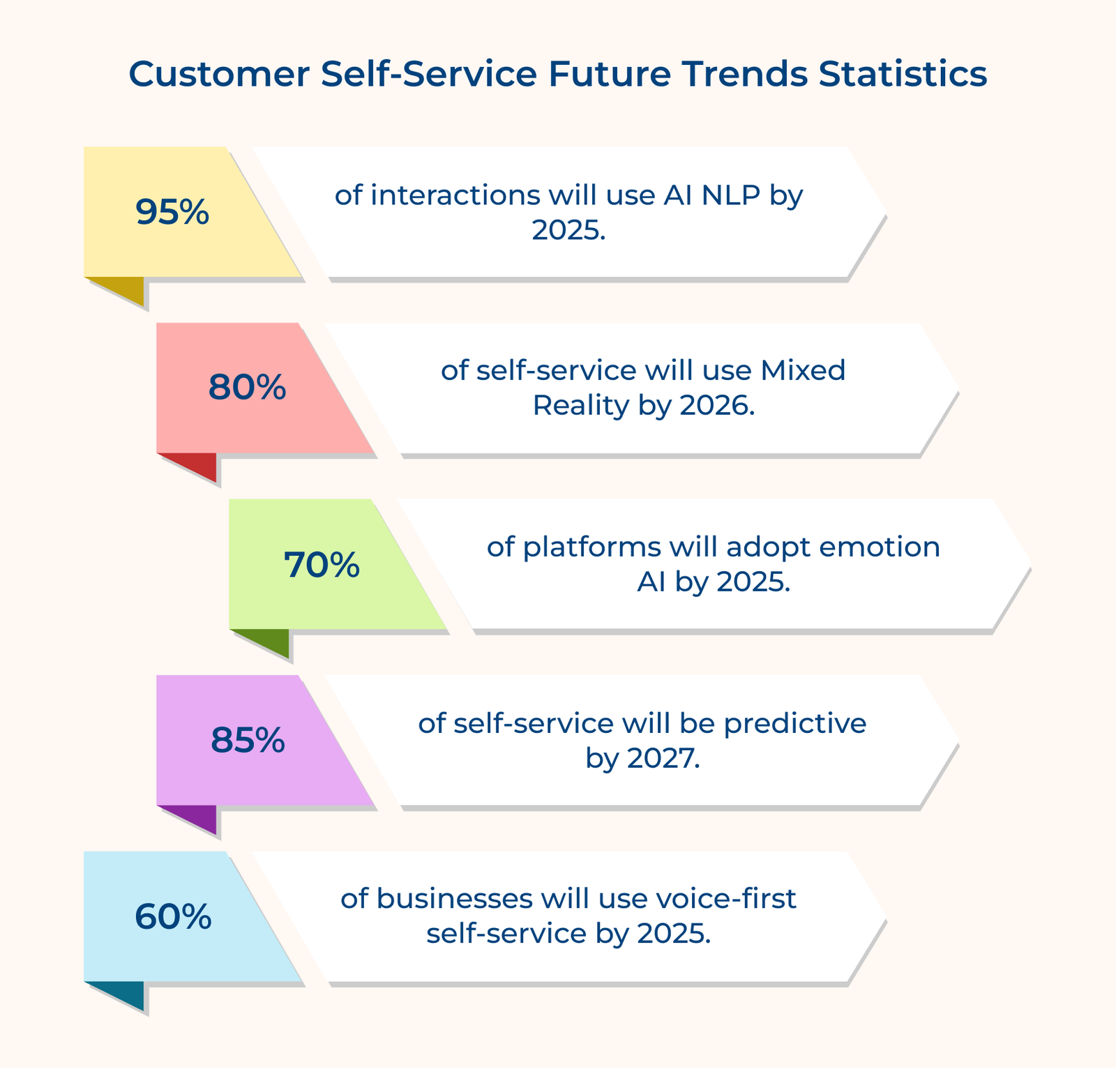 12 Self-Service Statistics for Businesses in 2026