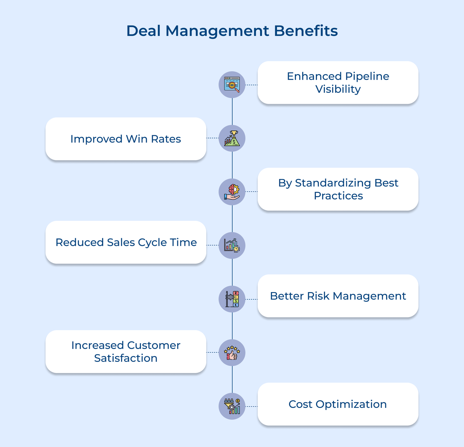 What is Deal Management: Stages, Process & Benefits