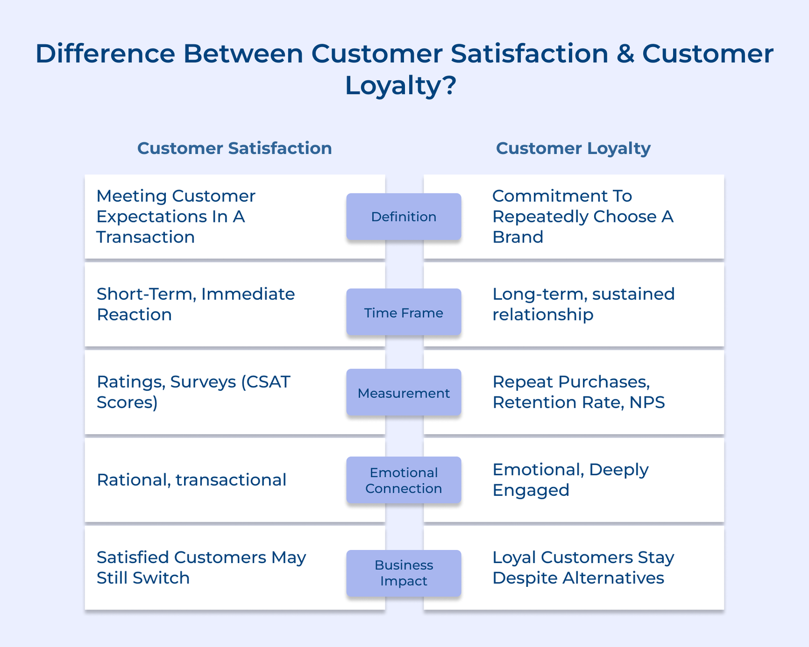 Customer Satisfaction vs Customer Loyalty: What’s the Difference?