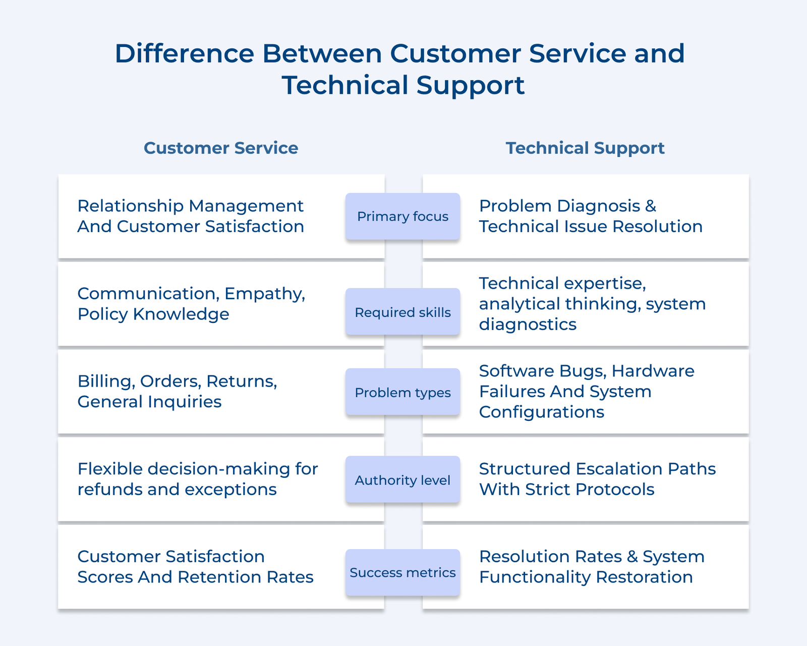 Customer Service vs Technical Support: How Do They Differ?