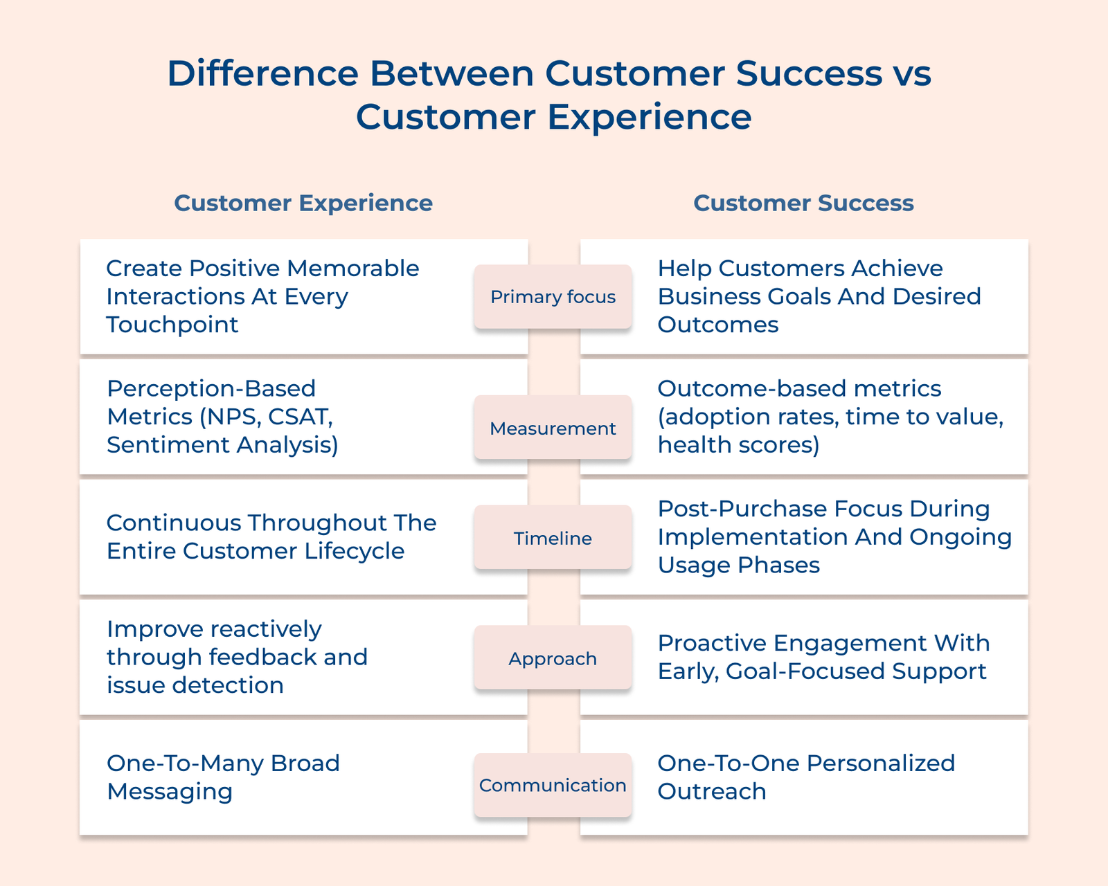Customer Success vs Customer Experience: The Key Differences