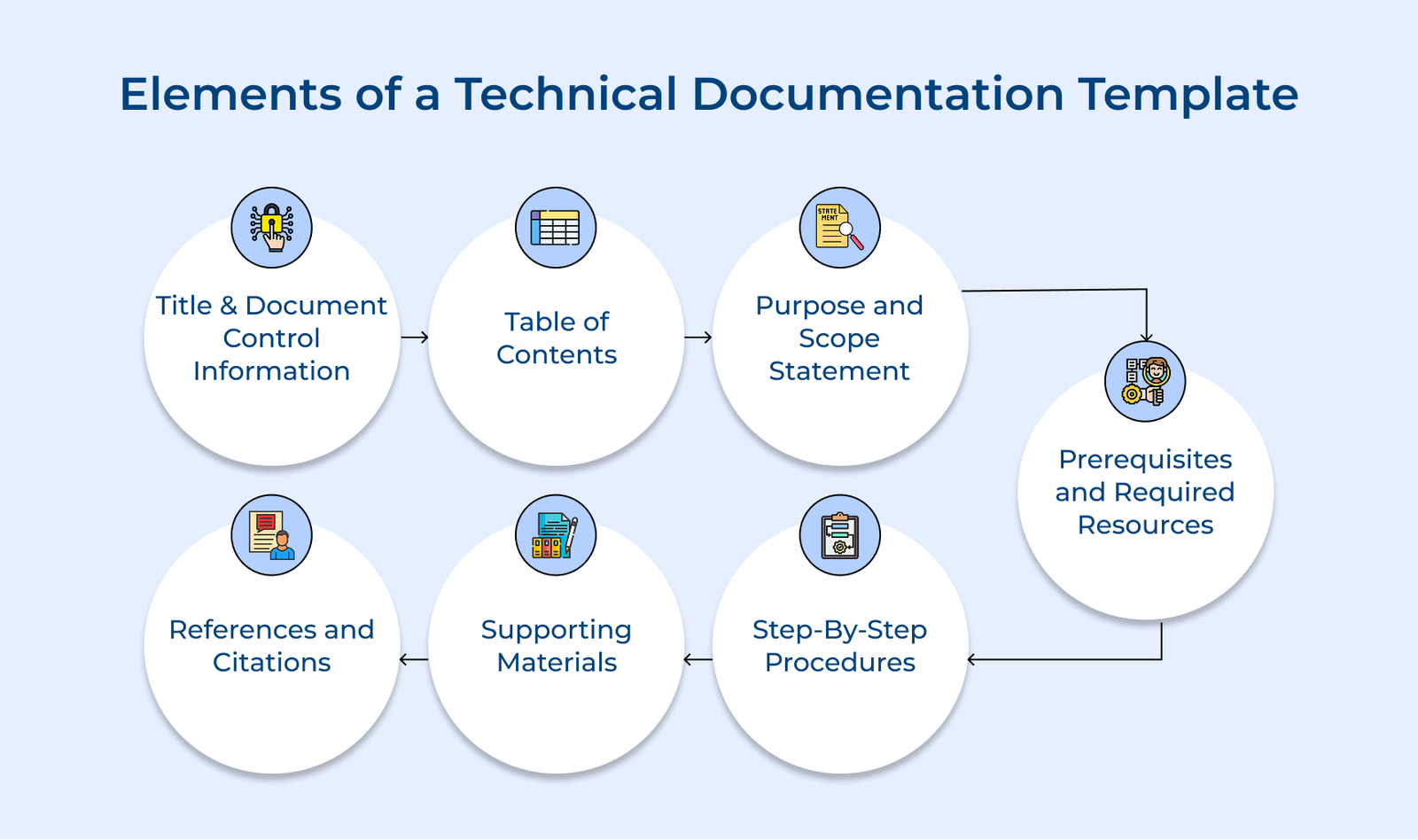 How to Create Technical Documentation Templates in 2026