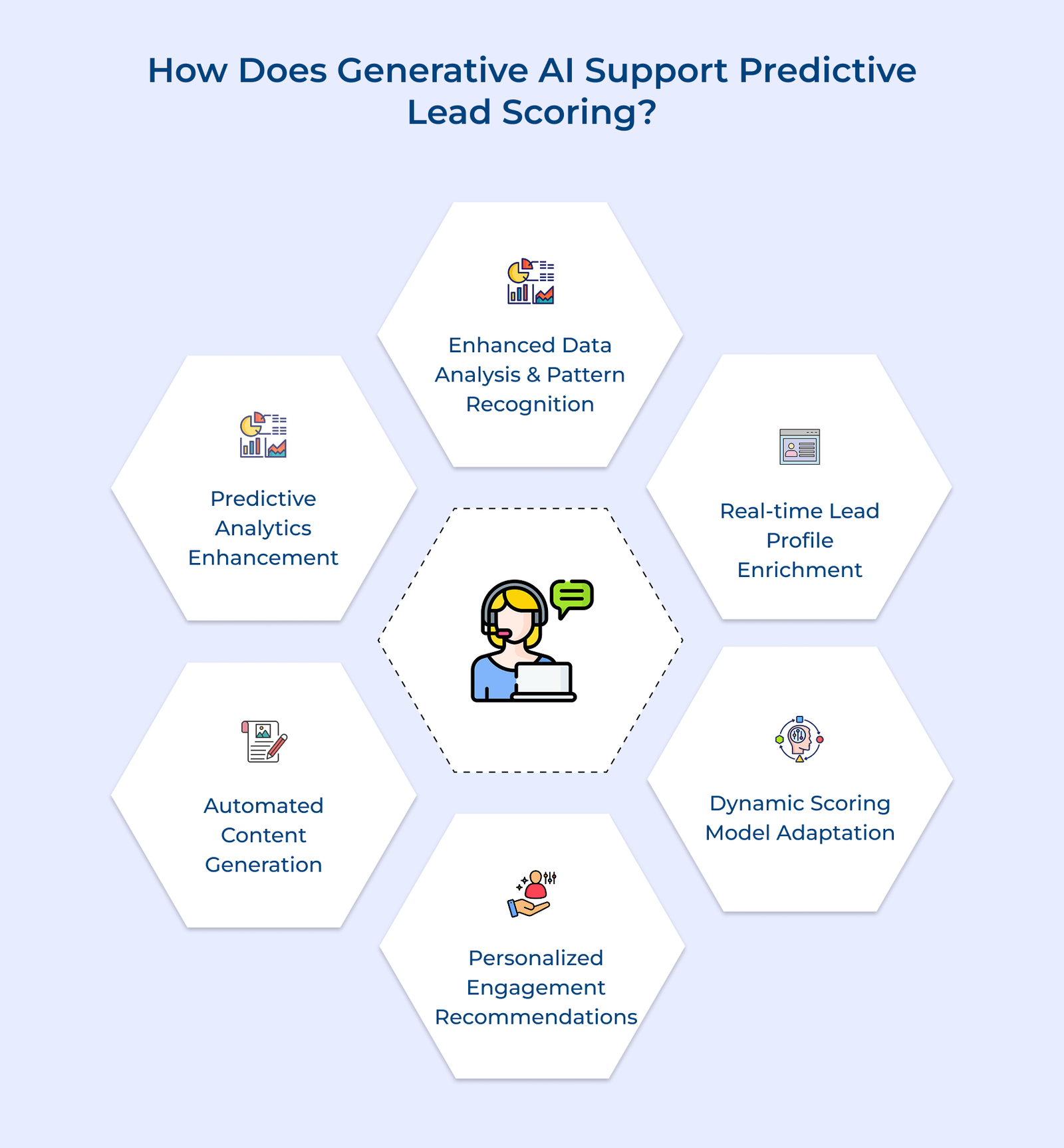 What is Predictive Lead Scoring? Benefits, Challenges & Metrics