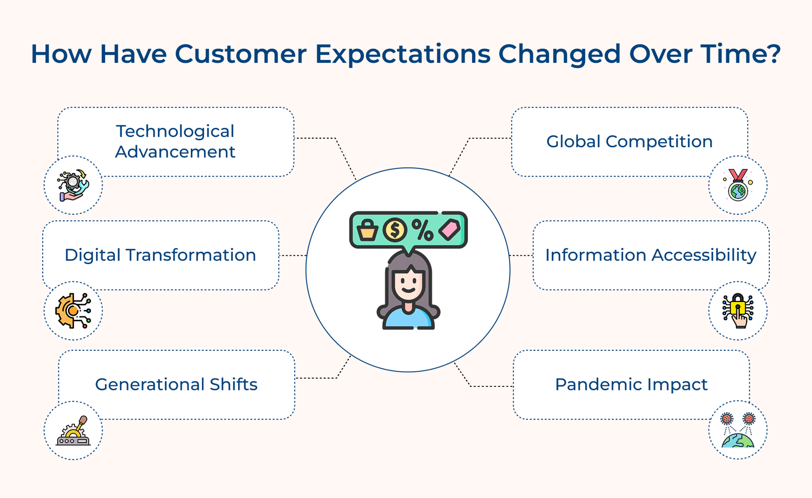 How to Form Customer Expectations: 5 Effective Ways