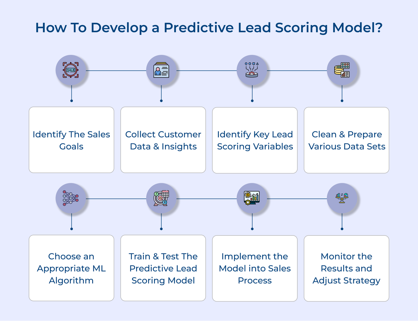 What is Predictive Lead Scoring? Benefits, Challenges & Metrics