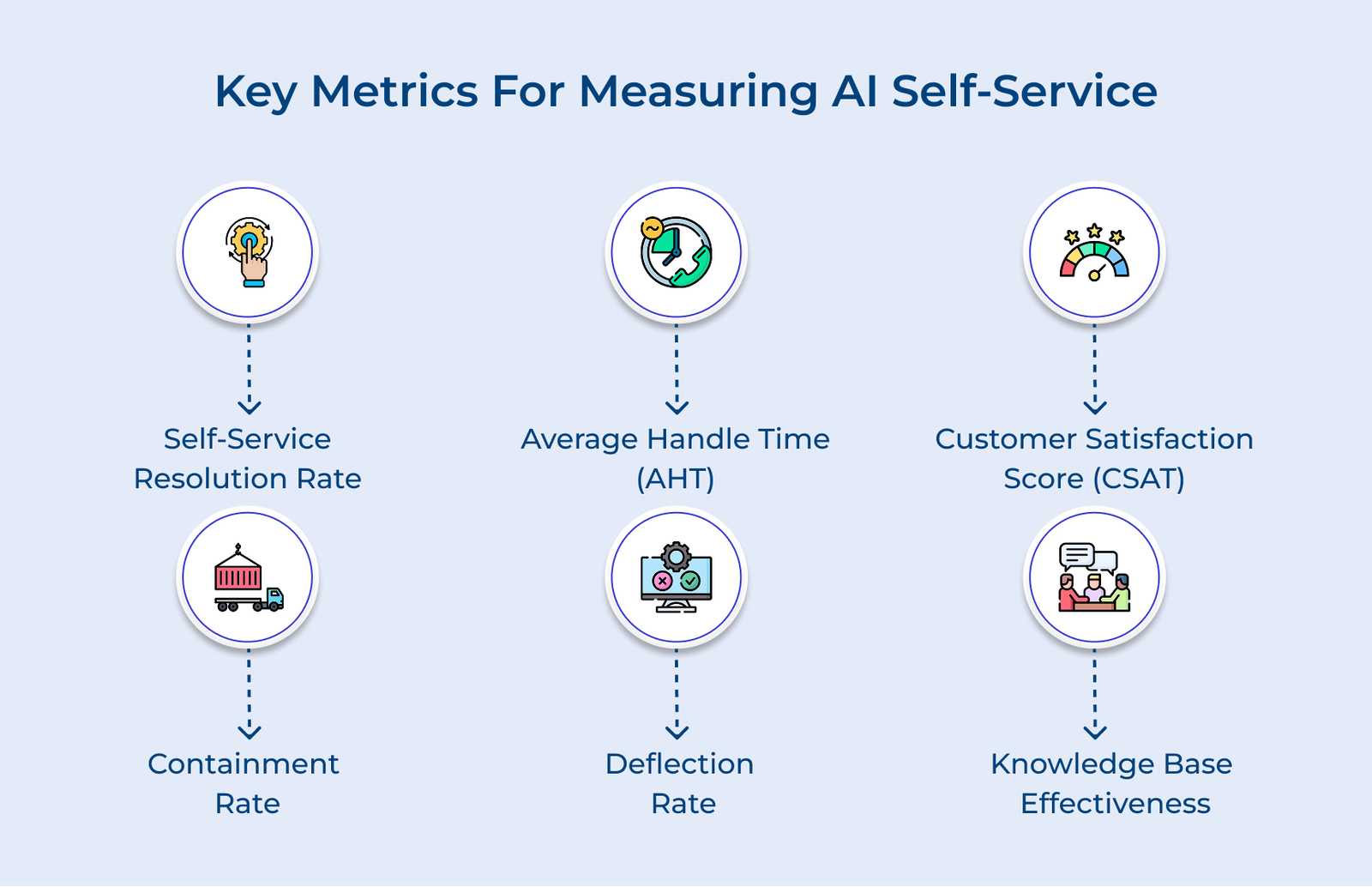 What is AI Self Service? Benefits, Key Metrics and Best Practices