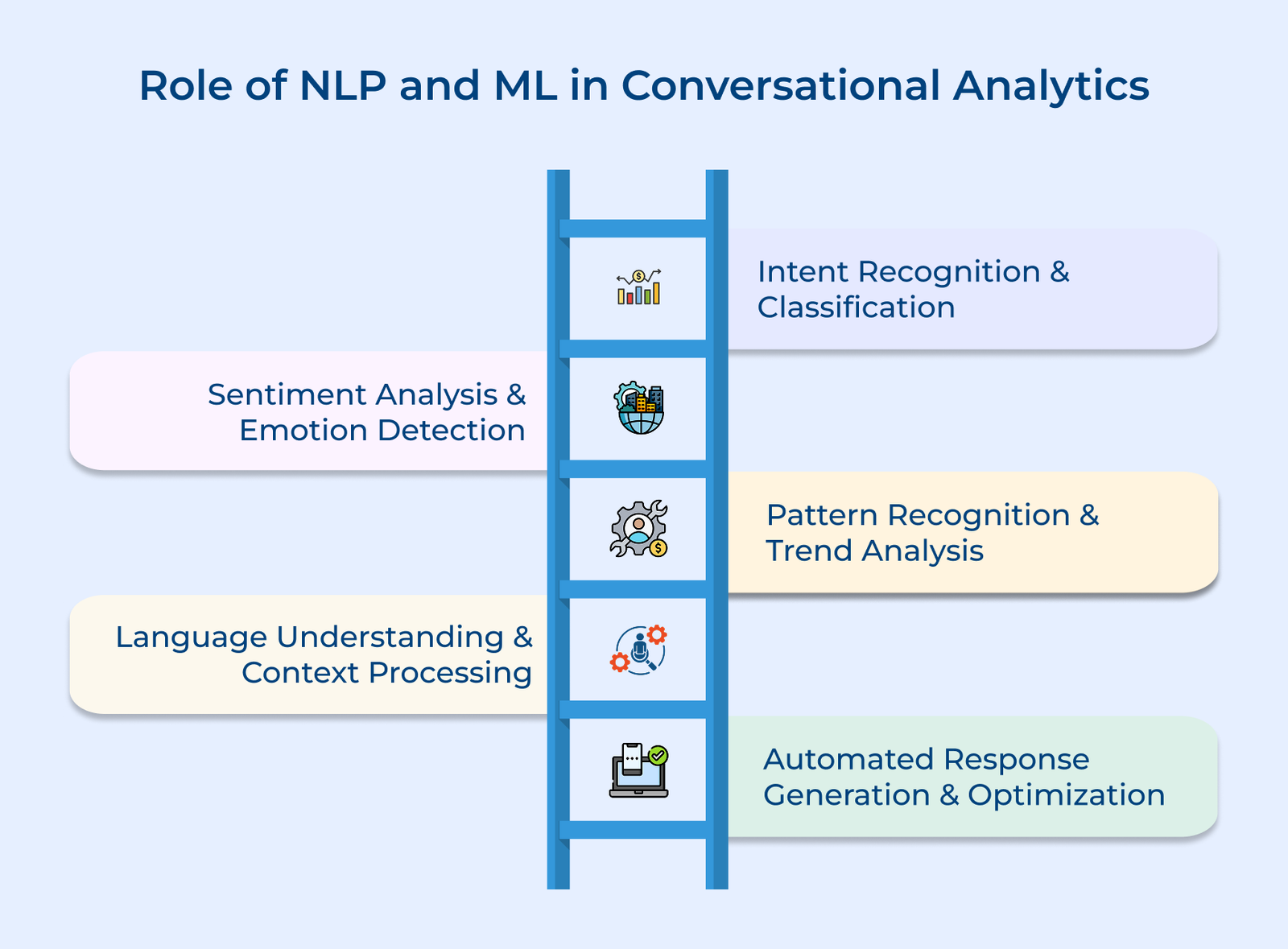 Conversational Analytics Guide: Benefits, Examples & Use Cases