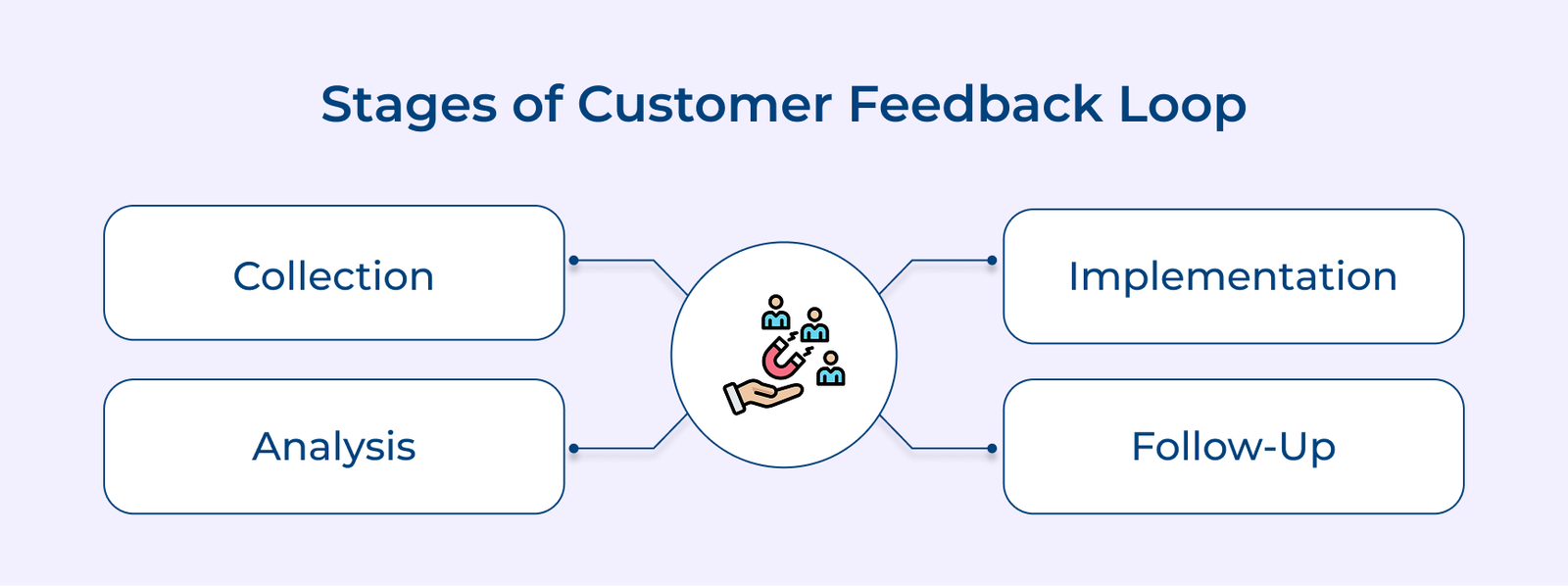 What is Customer Feedback Loop? Benefits, Stages & Best Practices