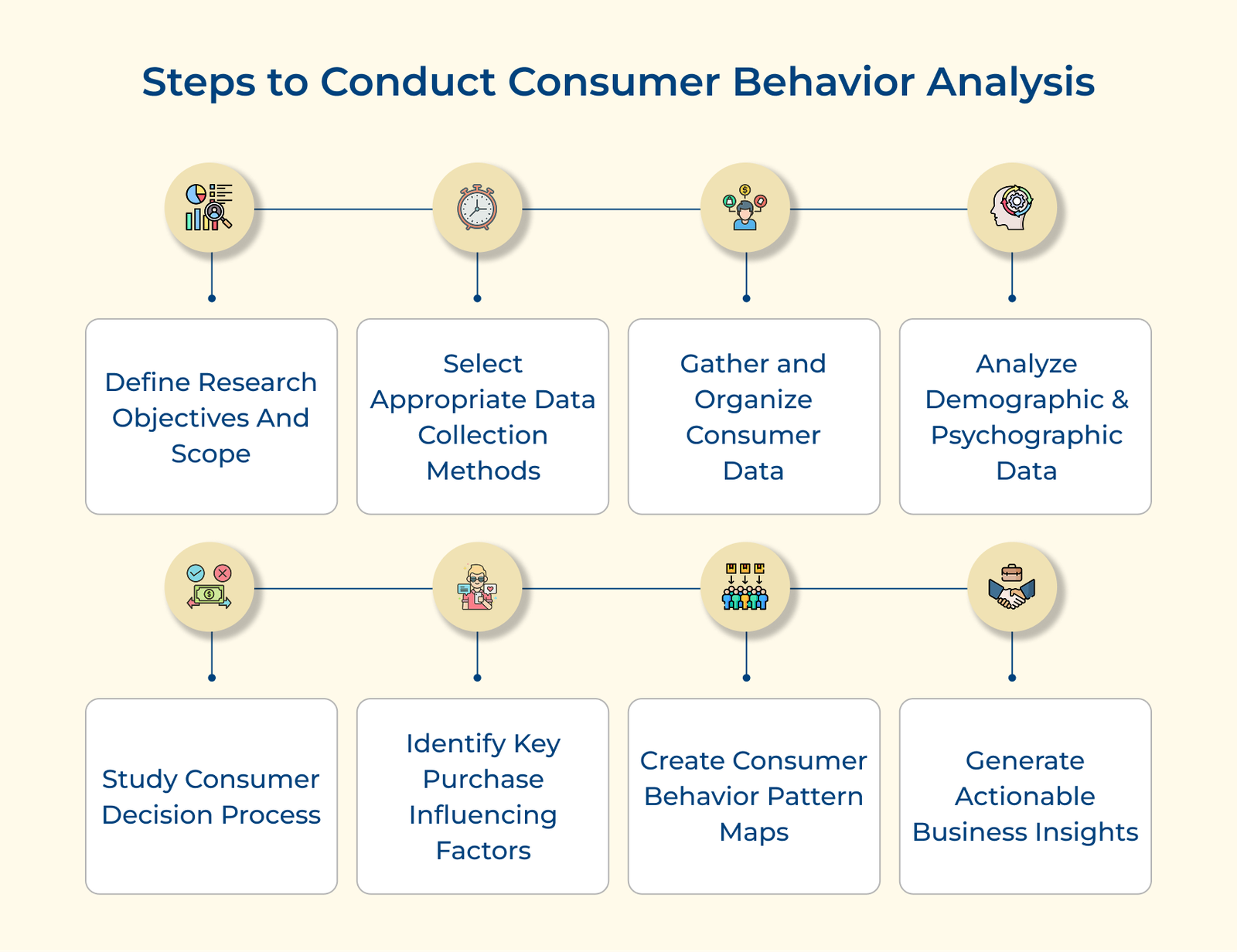 What is Consumer Behavior? Factors, Types and Steps