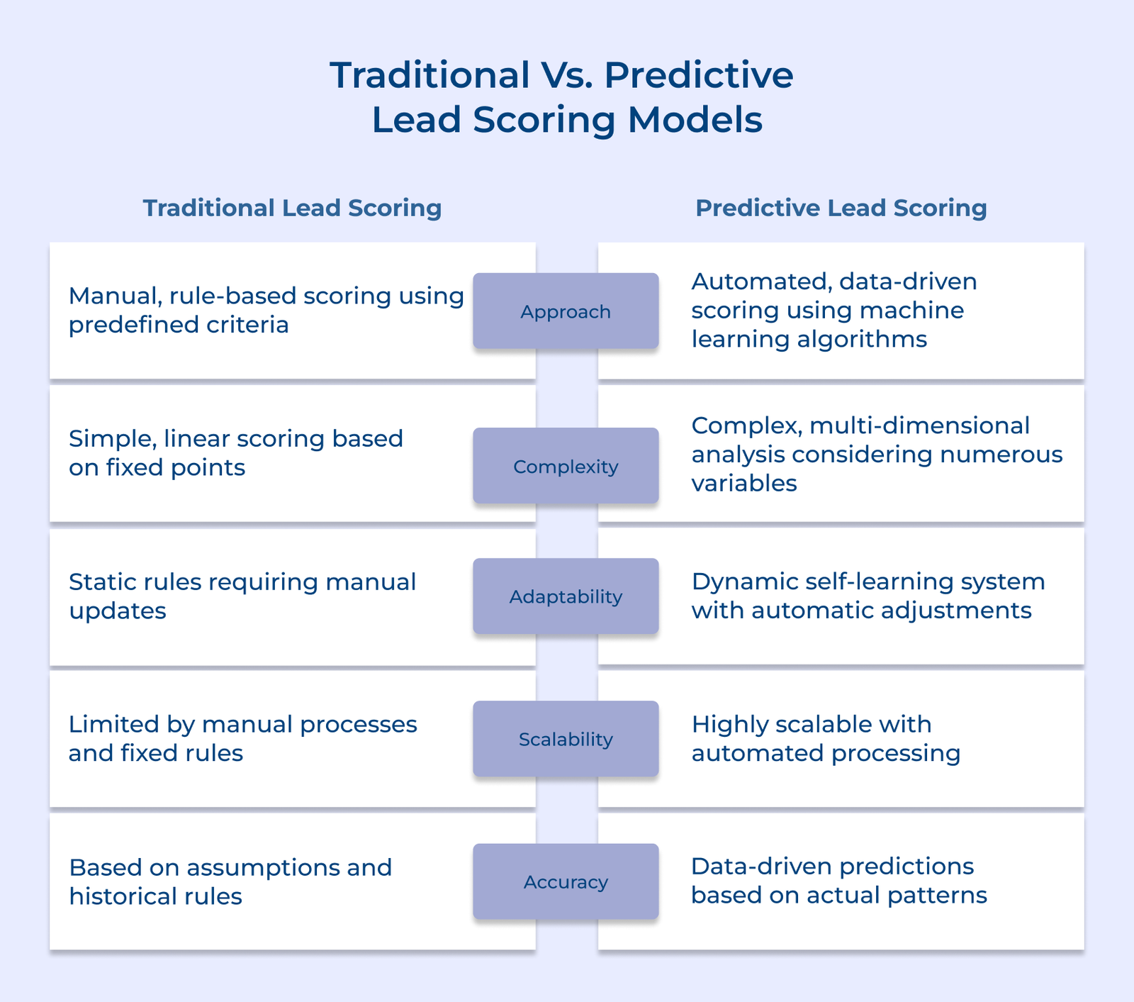 What is Predictive Lead Scoring? Benefits, Challenges & Metrics