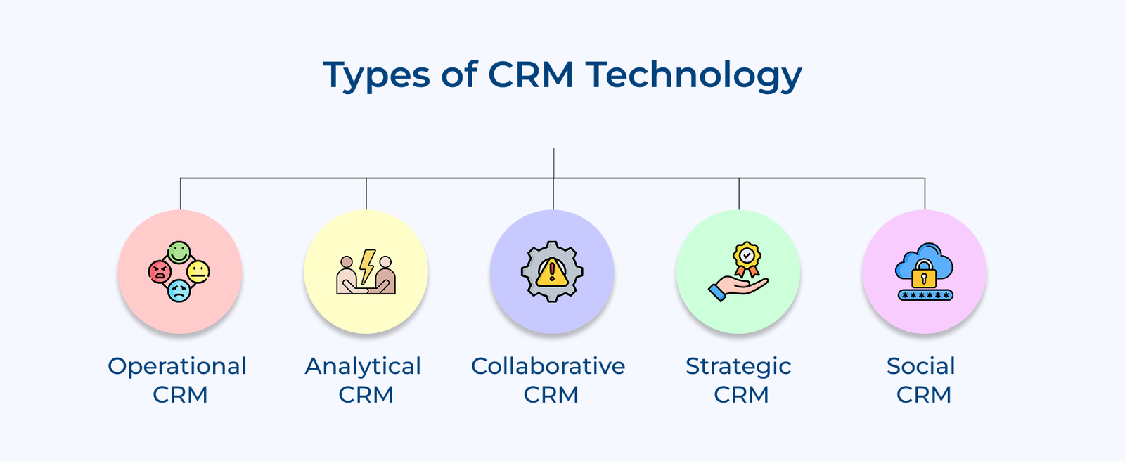 What Is Crm Technology Benefits Types And Challenges