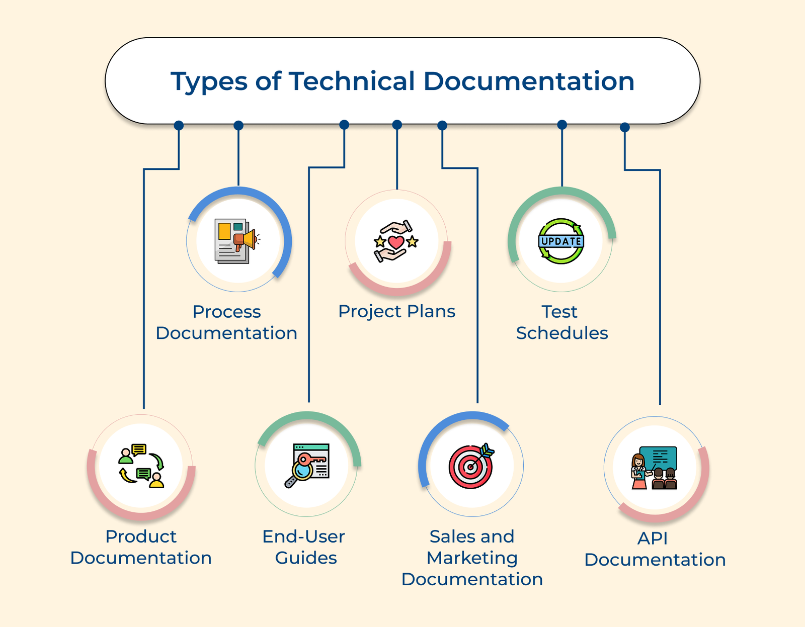 How to Create Effective Technical Documentation?