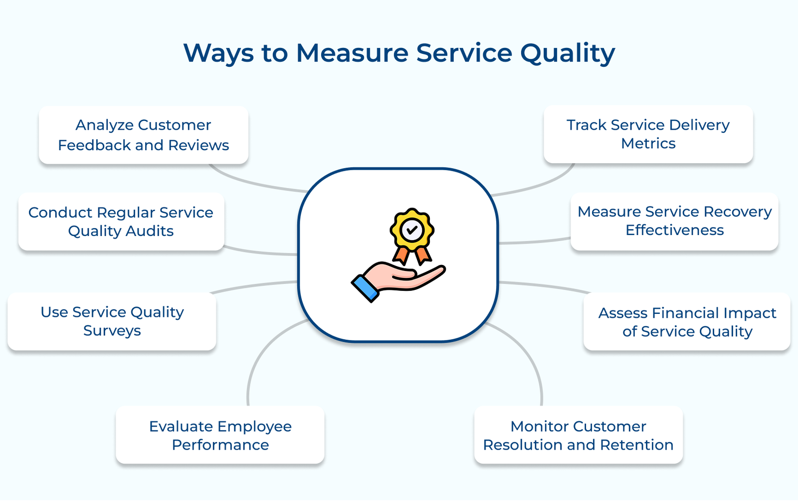 What is Service Quality? Importance, Challenges & Examples
