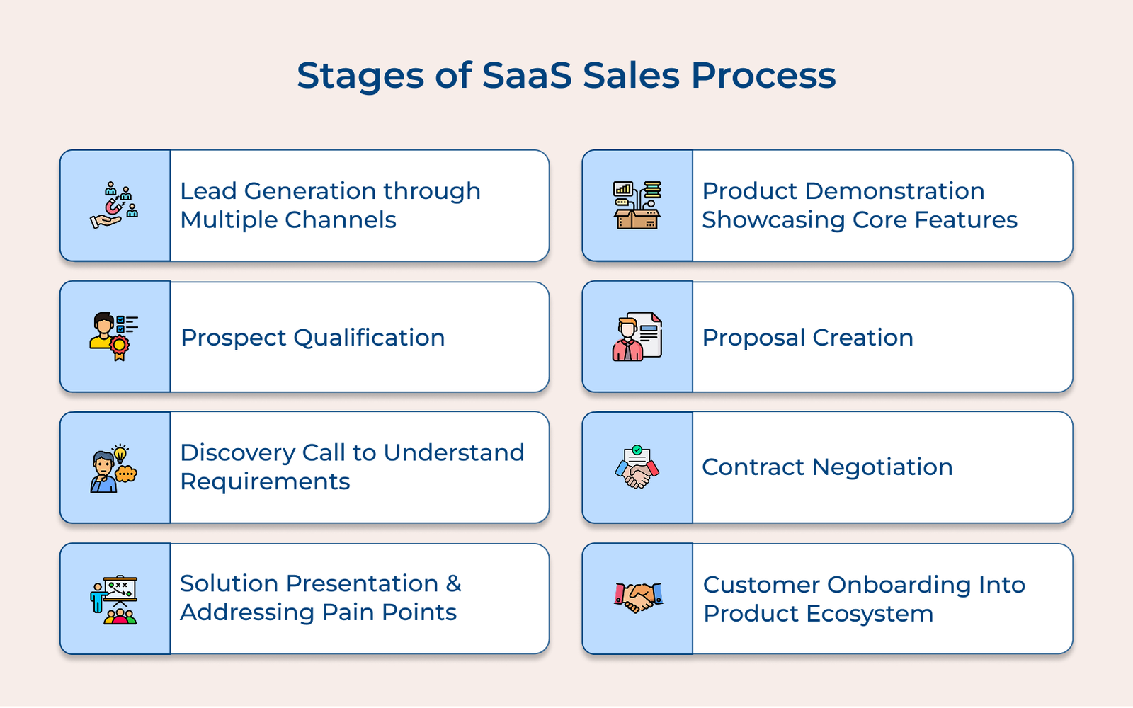 How to Create SaaS Sales Process? Stages, Best Practices & More