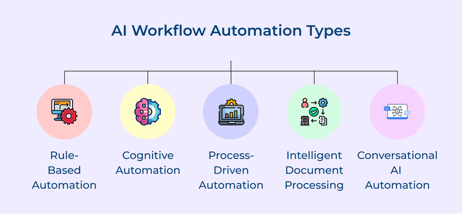 How to Harness the Power of AI Workflow Automation?